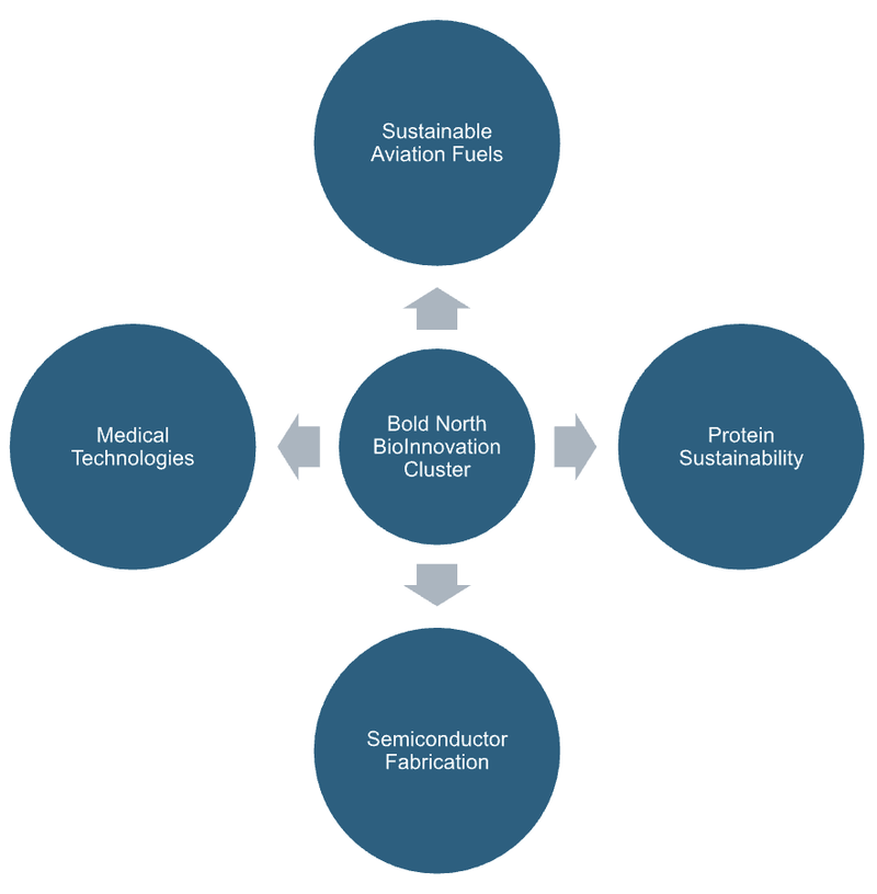 A Cluster of Innovation Hubs in the Bold North: How EDA’s BBBRC helped ...